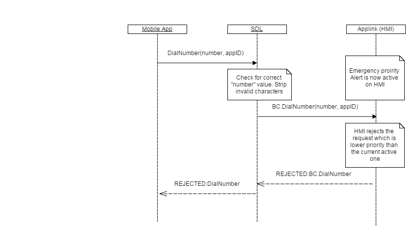 SmartDeviceLink - HMI Documentation