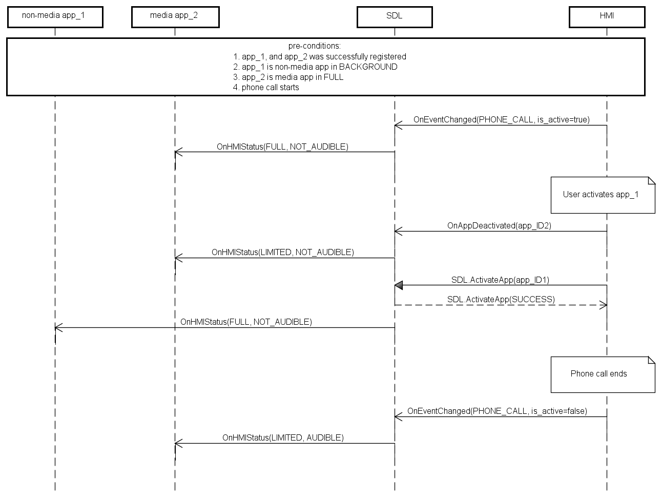 SmartDeviceLink - HMI Documentation