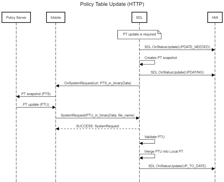 SmartDeviceLink - HMI Documentation