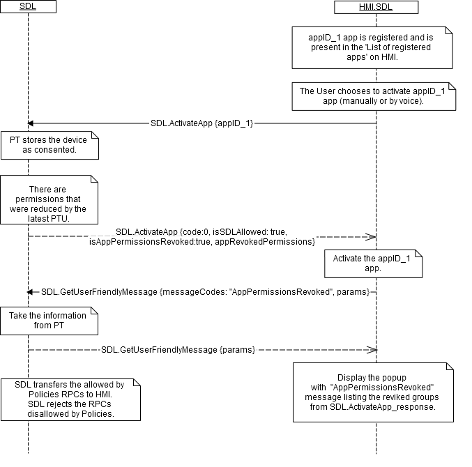 SmartDeviceLink - HMI Documentation