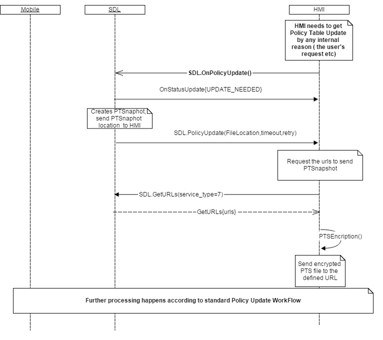SmartDeviceLink - HMI Documentation