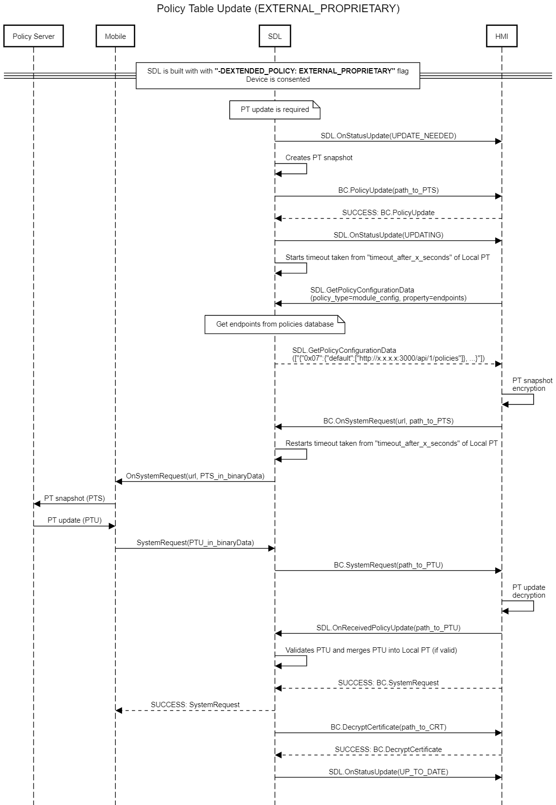SmartDeviceLink - HMI Documentation
