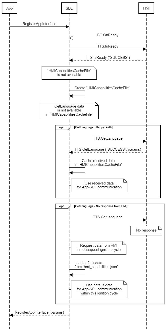SmartDeviceLink - HMI Documentation