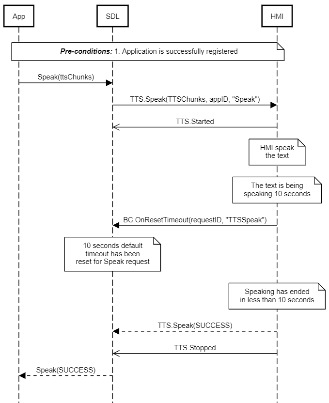 SmartDeviceLink - HMI Documentation
