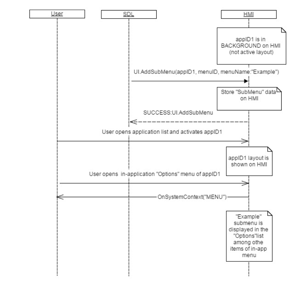 SmartDeviceLink - HMI Documentation