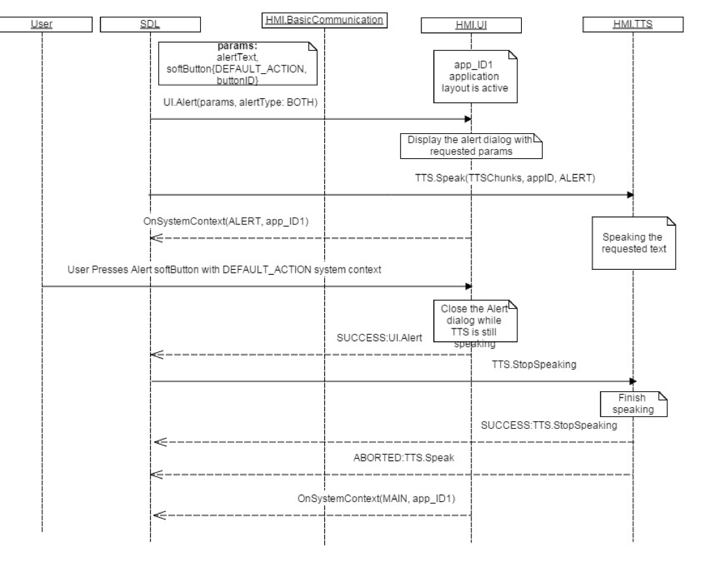 SmartDeviceLink - HMI Documentation