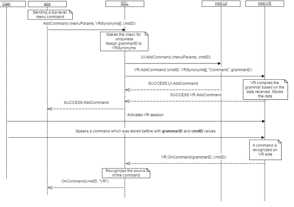 SmartDeviceLink - HMI Documentation