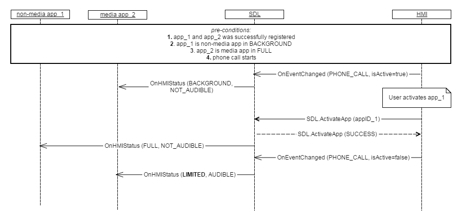 SmartDeviceLink - HMI Documentation