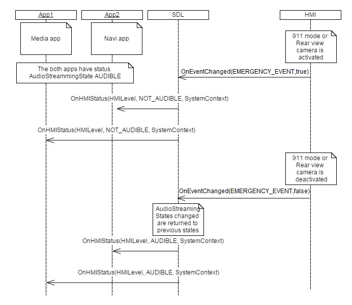 SmartDeviceLink - HMI Documentation