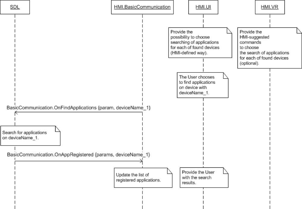 SmartDeviceLink - HMI Documentation