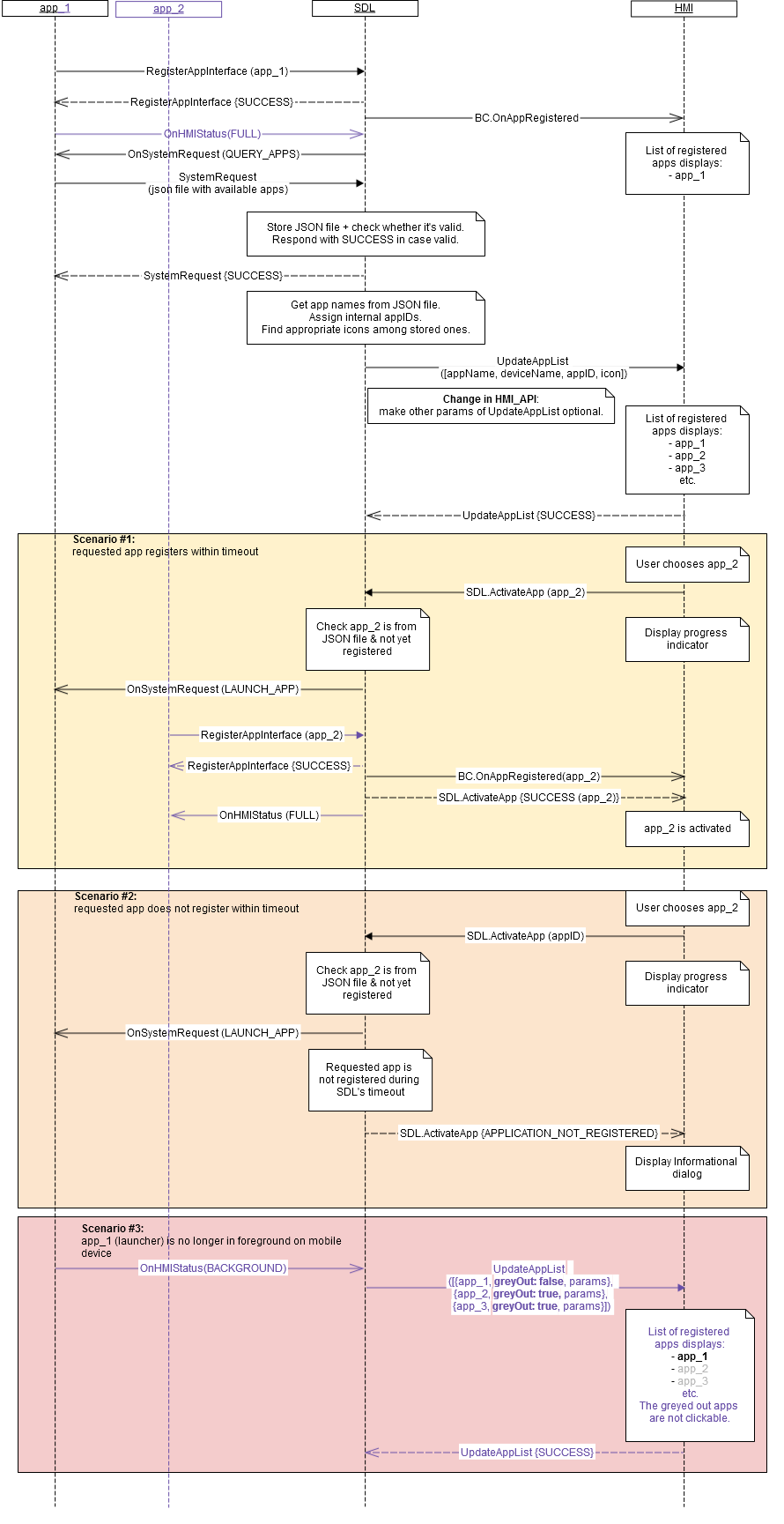 SmartDeviceLink - HMI Documentation