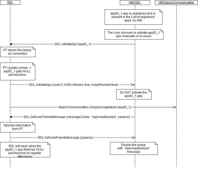 SmartDeviceLink - HMI Documentation