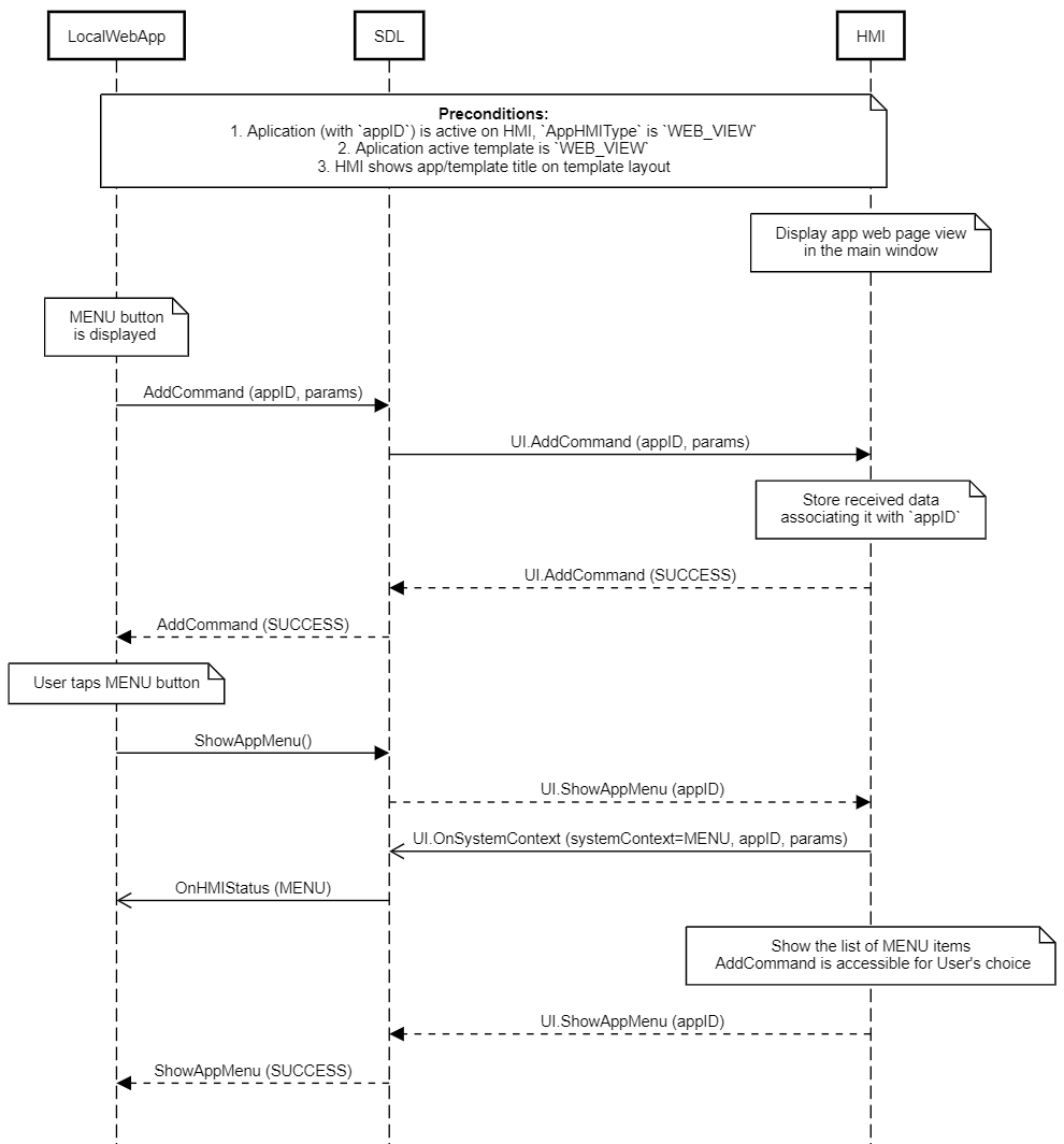 SmartDeviceLink - HMI Documentation