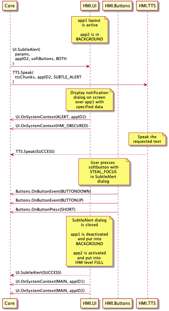 SmartDeviceLink - HMI Documentation