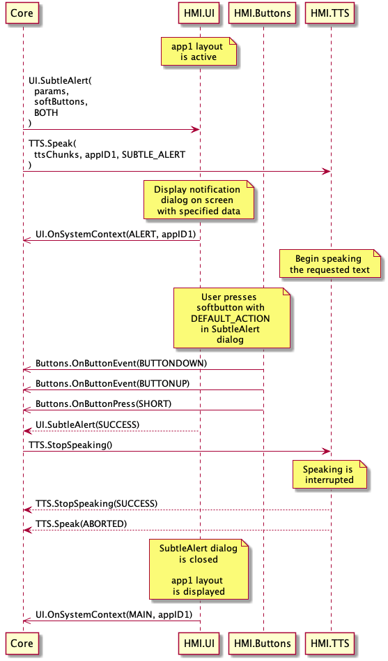 SmartDeviceLink - HMI Documentation