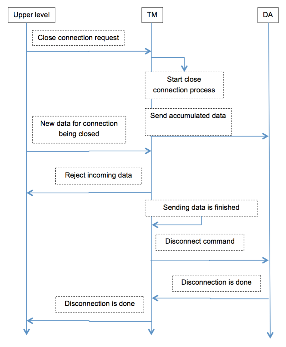 SmartDeviceLink - SDL Core Guides
