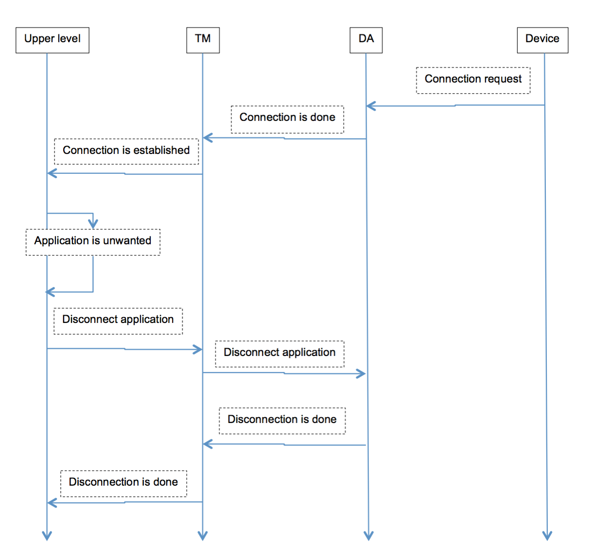 SmartDeviceLink - SDL Core Guides