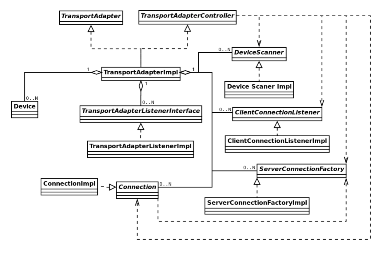 SmartDeviceLink - SDL Core Guides
