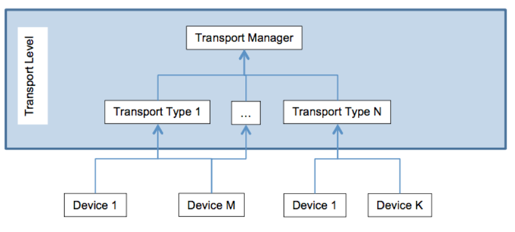 SmartDeviceLink - SDL Core Guides