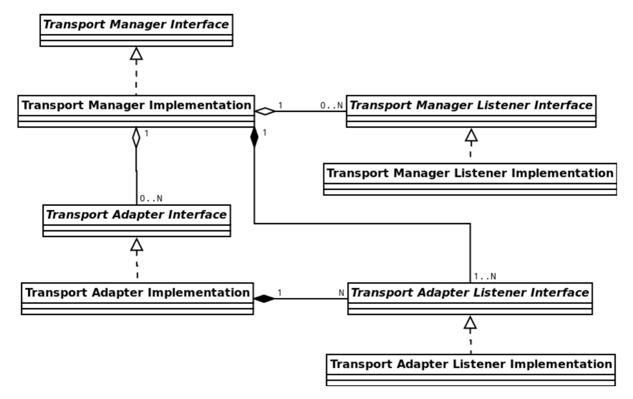 SmartDeviceLink - SDL Core Guides