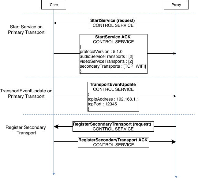 SmartDeviceLink - SDL Core Guides