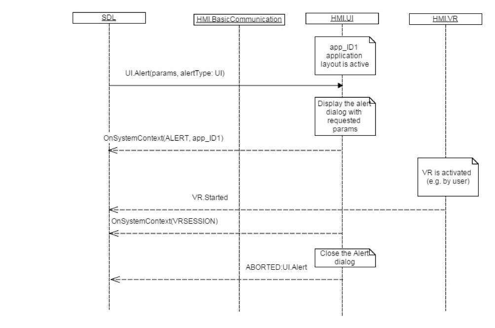 SmartDeviceLink - HMI Documentation