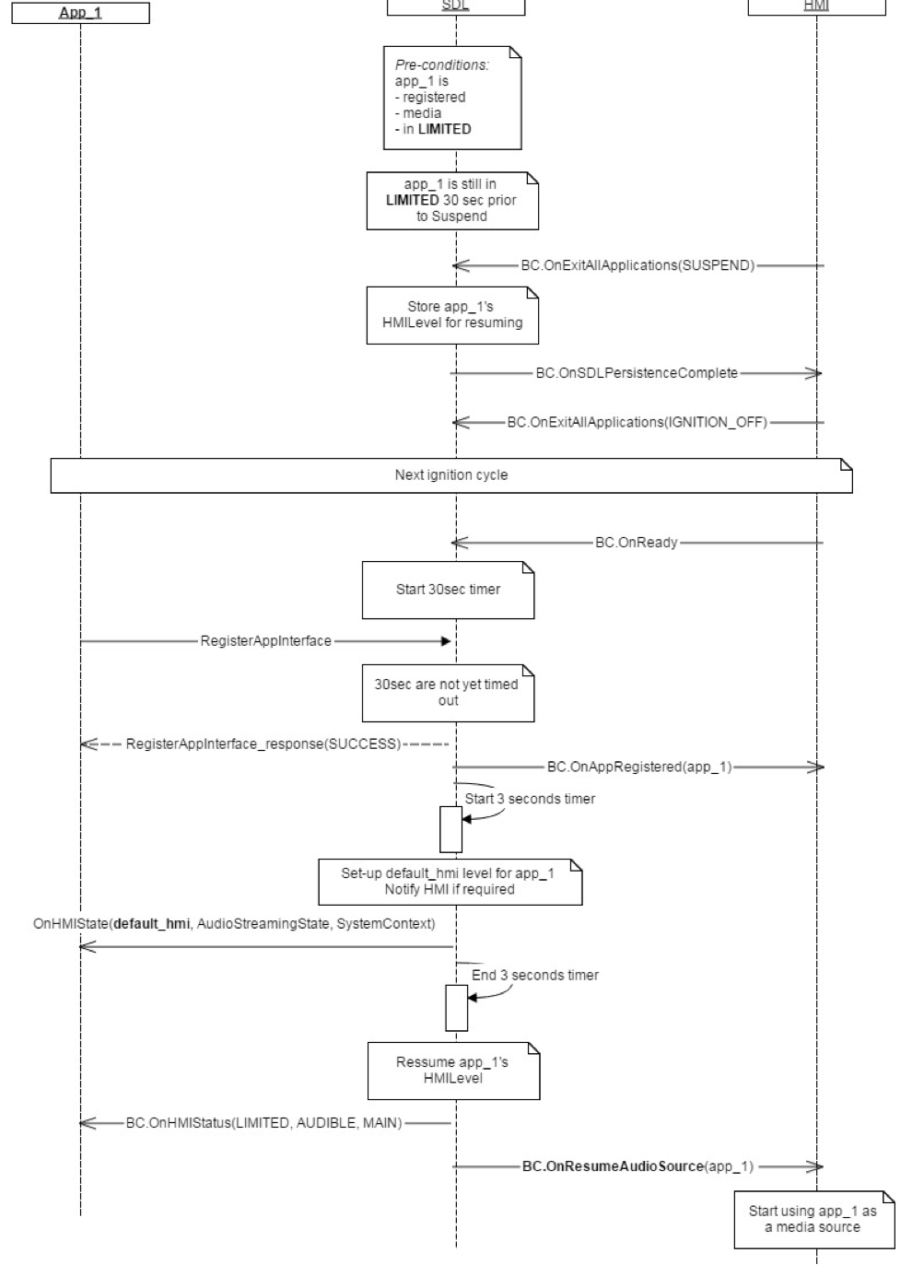 SmartDeviceLink - HMI Documentation