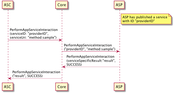 SmartDeviceLink - SDL Core Guides